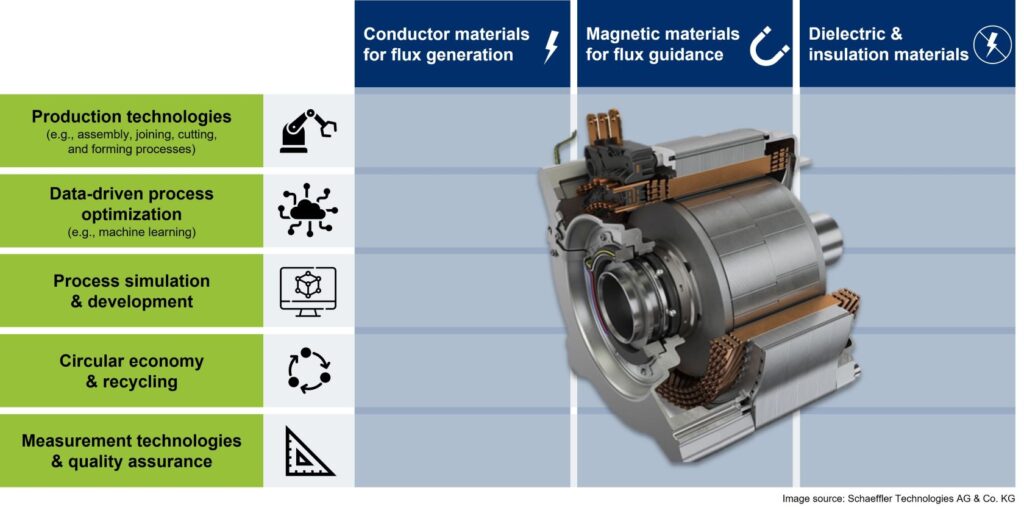 Electric Motor Production – FAPS – Institute for Factory Automation and Production Systems